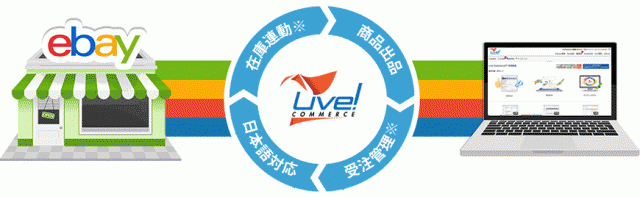 Live Commerce から eBay に同時出品が可能に！ eBay出品ツールの紹介 | Live Commerce ブログ